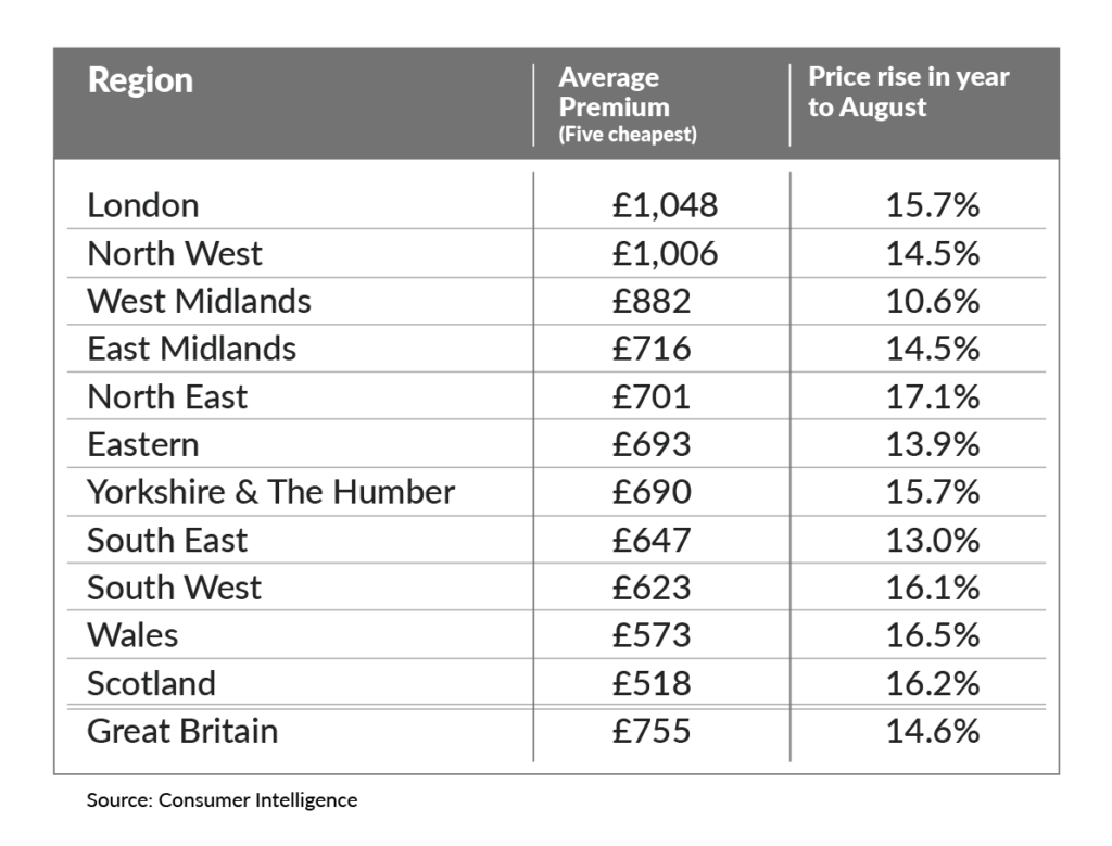 Car insurance prices rising faster than ever - Mustard