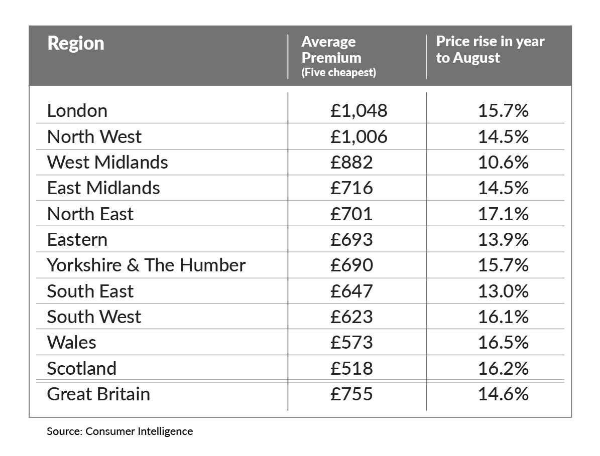 Car insurance prices rising faster than ever - Mustard